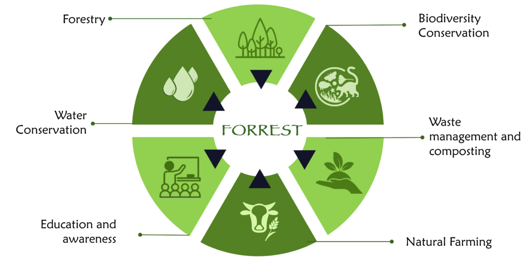 dimensions for sustainable forestry | FORREST